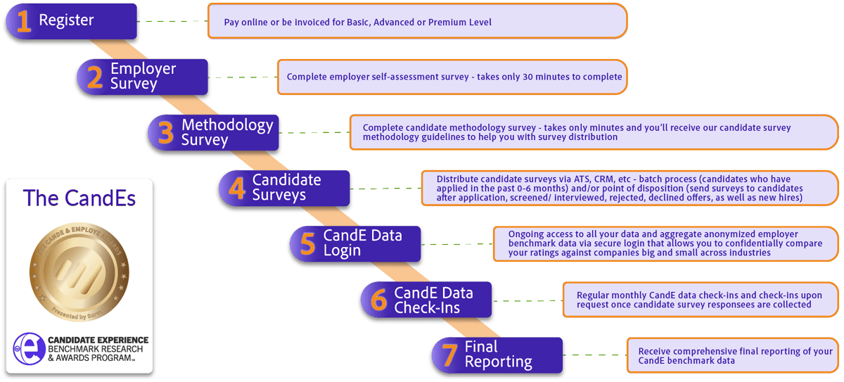 The CandE Benchmarking Process - Survale