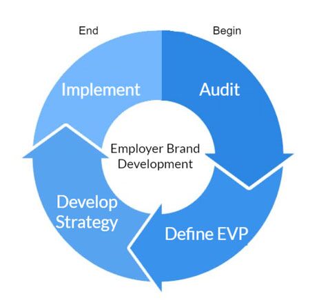 How to Manage Employer Brand the Agile Way